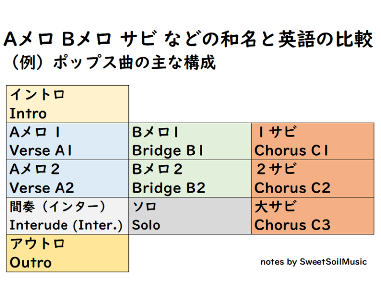 Aメロ Bメロ サビ などの和名と英語の比較 | Sweet Soil Music